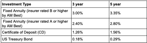 July 2020: How Today’s Fixed Annuity Rates Compare - Blueprint Income
