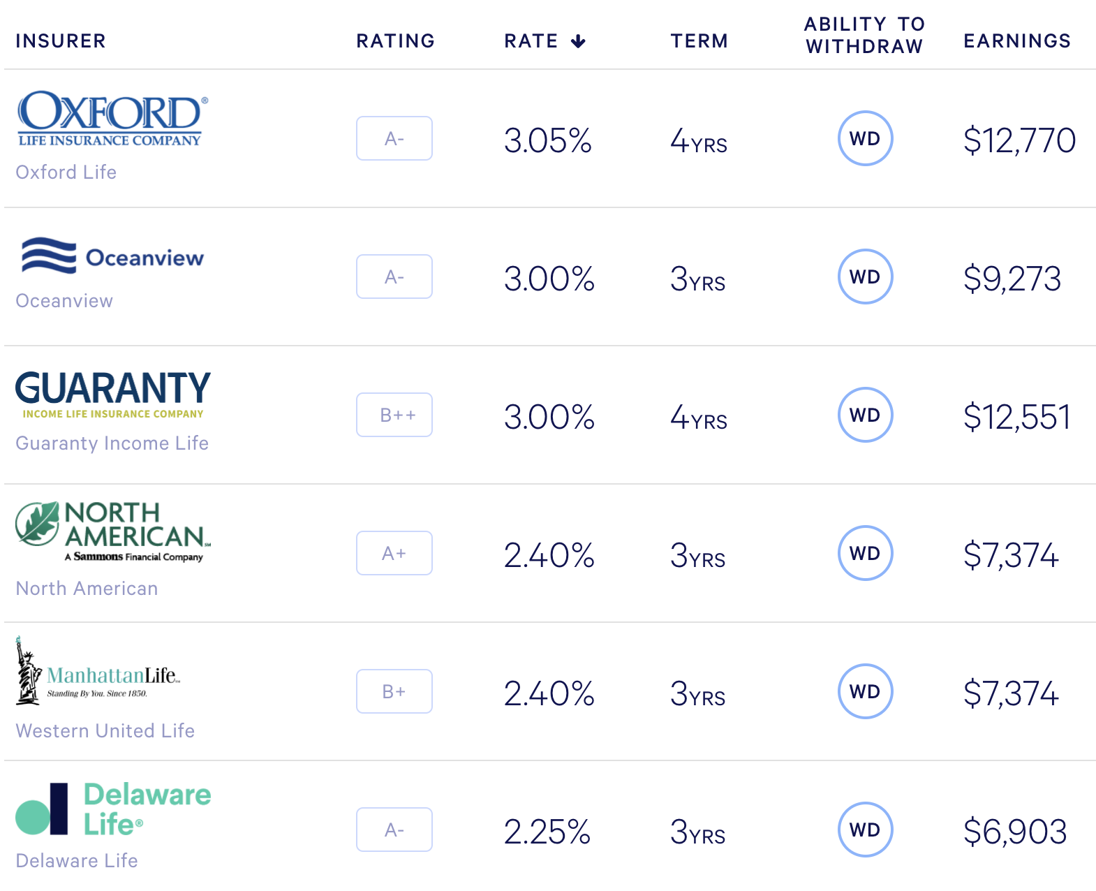 July 2020: How Today’s Fixed Annuity Rates Compare - Blueprint Income